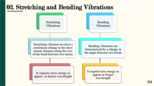 Types of Molecular Vibrations & Factors Influencing Vibrational ...