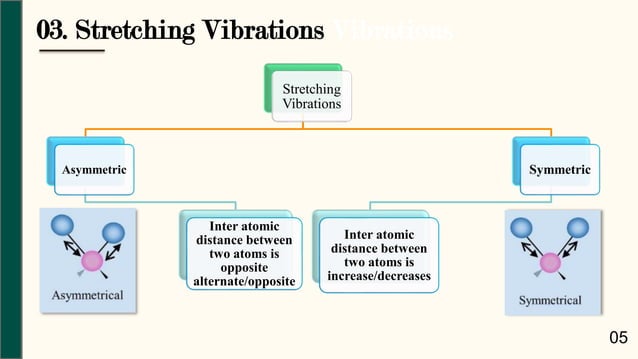 Types of Molecular Vibrations & Factors Influencing Vibrational Frequency in I.R. Spectroscopy ...