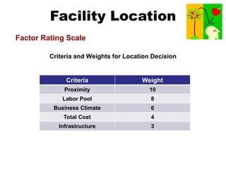 04. 777777777777777777777Facility Location.ppt