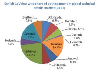 High performance textiles, Technical Textile | PPT