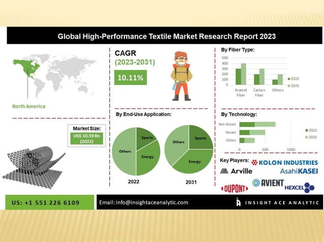 High performance textiles, Technical Textile | PPTX