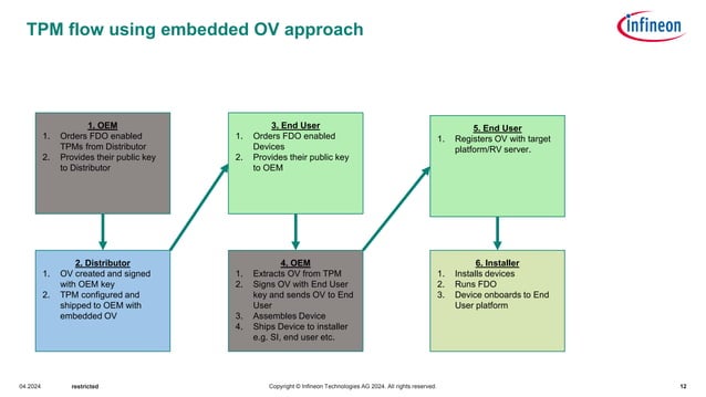 Simplified FDO Manufacturing Flow with TPMs _ Liam at Infineon.pdf