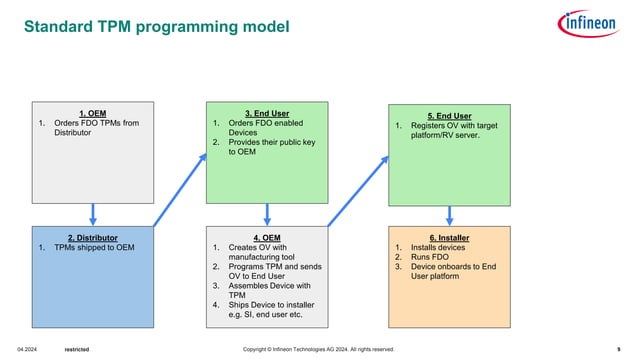 Simplified FDO Manufacturing Flow with TPMs _ Liam at Infineon.pdf
