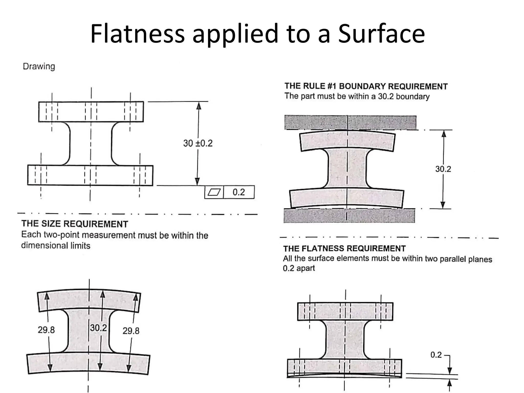 Geometric dimensioning and tolerance- form tolerance | PDF