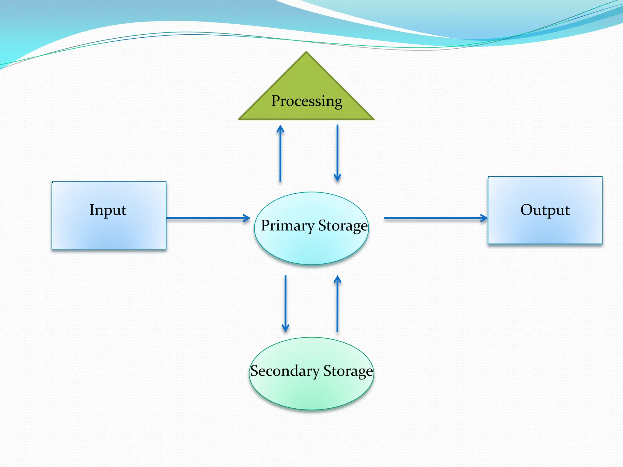 introduction to computer hardware in information technology | PPT