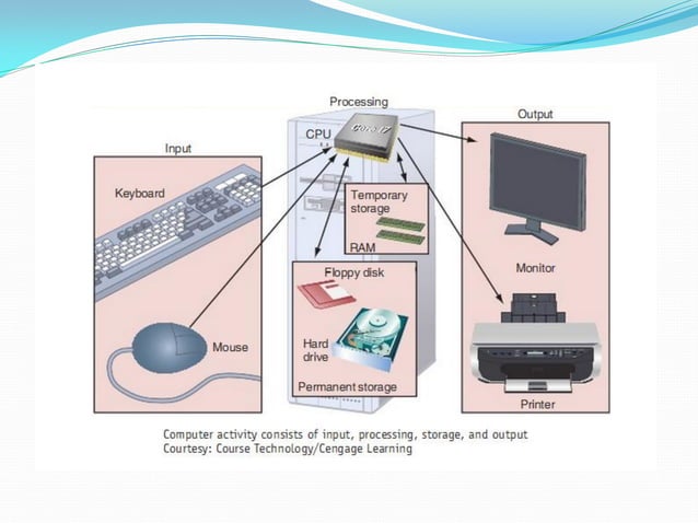 introduction to computer hardware in information technology | PPT