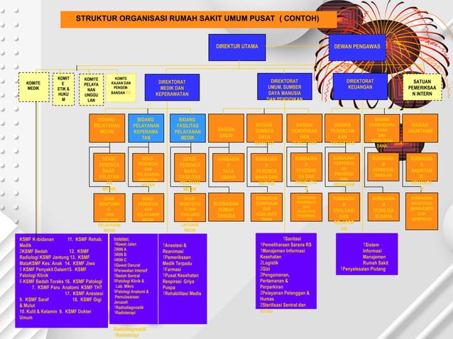 Dasar Dasar Manajemen Materi Pengorganisasian | PPT