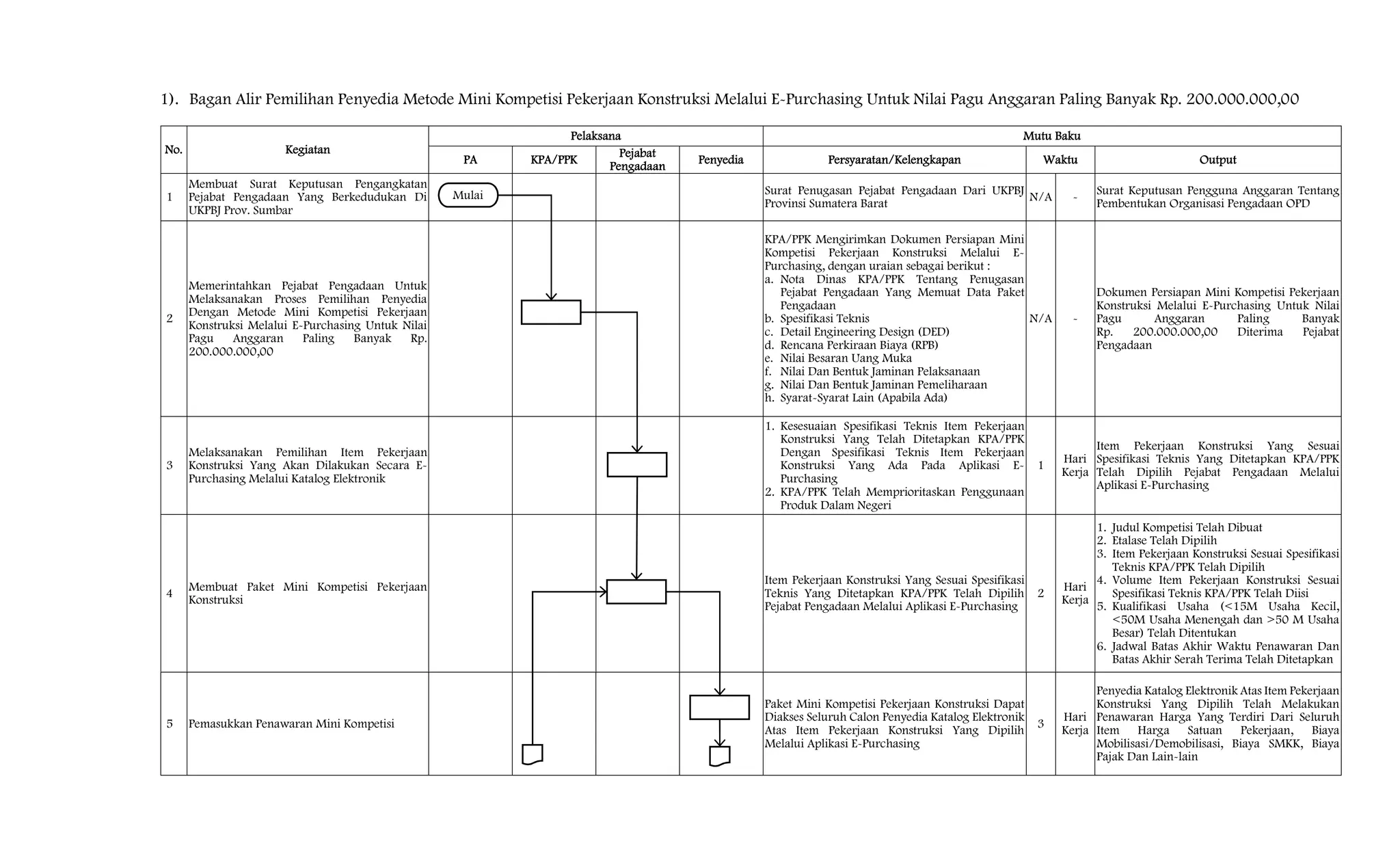 04.a SOP Metode Mini Kompetisi Pekerjaan Konstruksi Sampai Dengan Rp ...