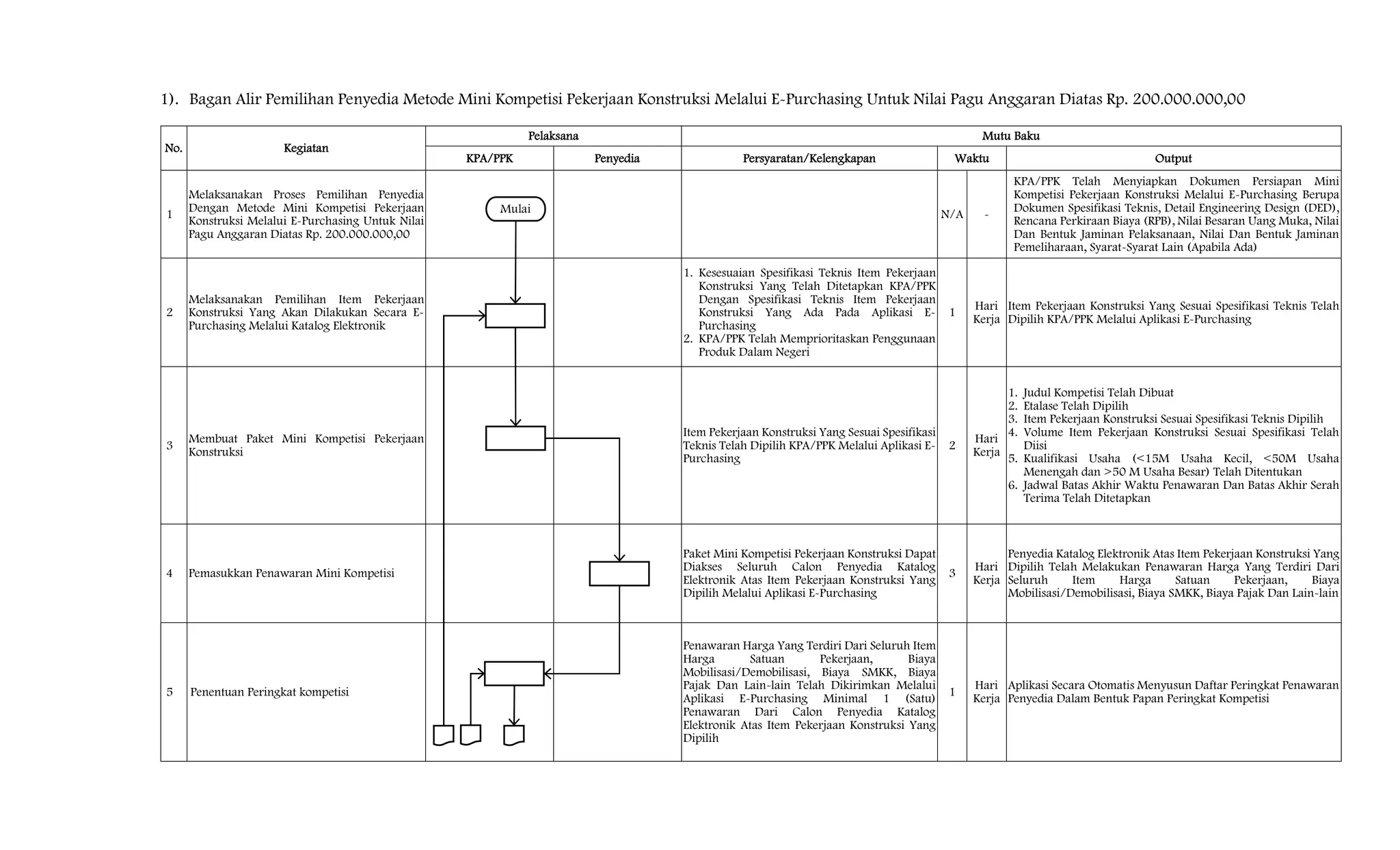 04.b SOP Metode Mini Kompetisi Pekerjaan Konstruksi Diatas Rp. 200 Juta ...