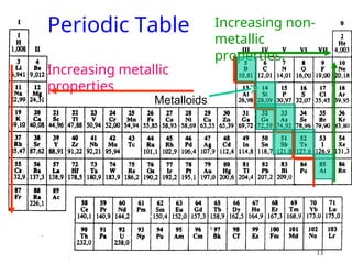 The Periodic table Chemistry Grade 10 CAPS | PPT