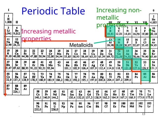 The Periodic table Chemistry Grade 10 CAPS | PPT