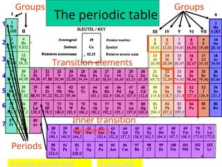 The Periodic table Chemistry Grade 10 CAPS | PPT