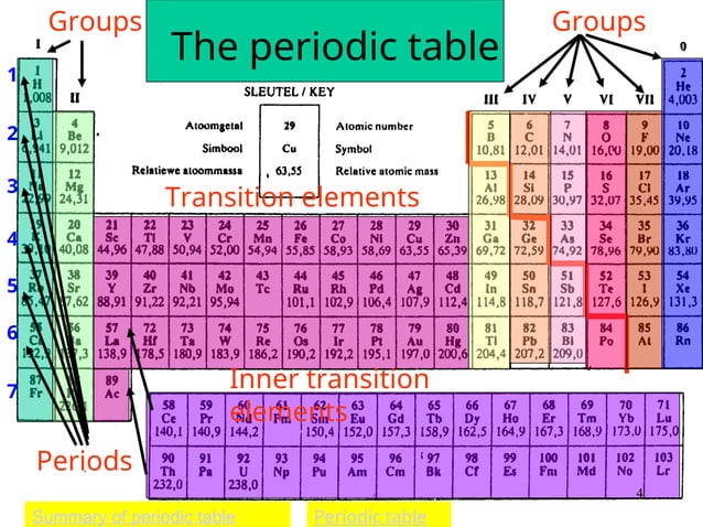 The Periodic table Chemistry Grade 10 CAPS | PPT