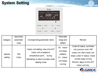 VRF GMV5 Air Handler Kit based on 5th Generation | PPT