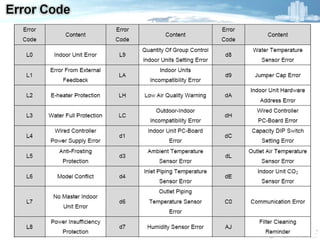 VRF GMV5 Air Handler Kit based on 5th Generation | PPT