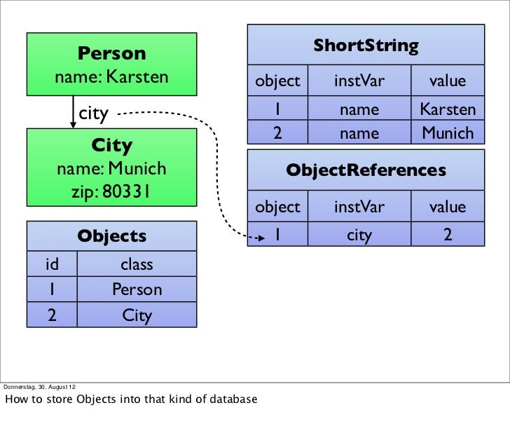 Practically Using Glorp