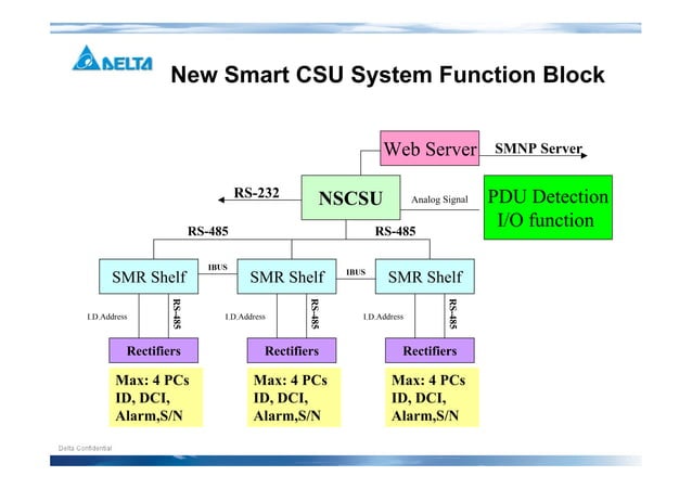 04 2 new smart csu r00 | PPT