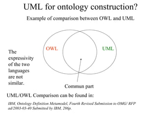 Using UML for Ontology construction: a case study in Agriculture | PPT ...