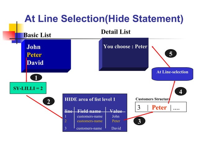 ABAP Event-driven Programming &Selection Screen | PPT ABAP Event-driven Programming &Selection Screen | PPT