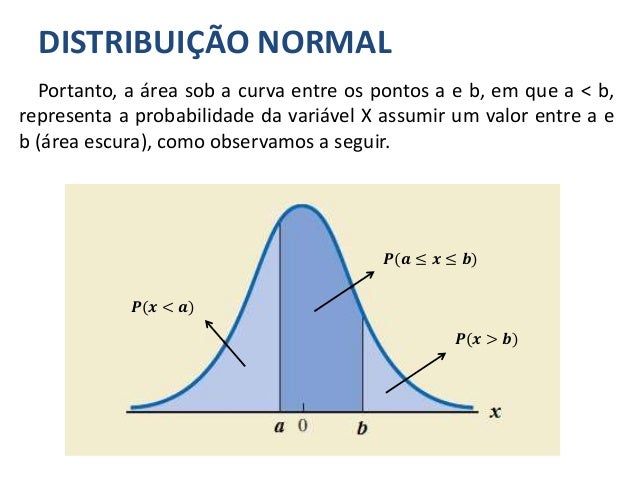 Distribuição normal