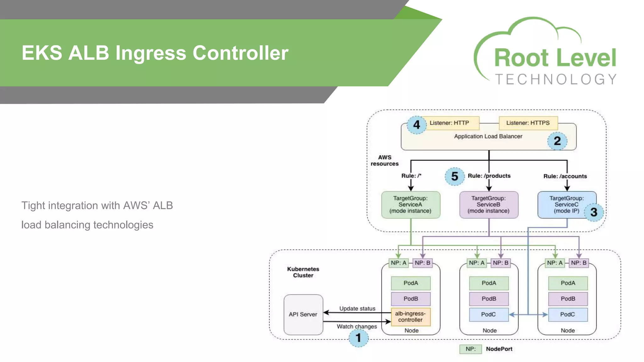 AWS Containerization | PPT