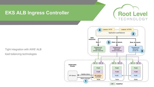 Aws Containerization Ppt