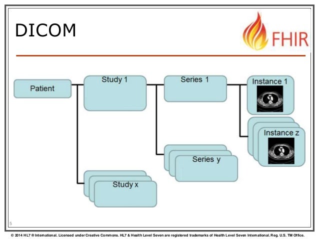 FHIR and DICOM by Marten Smits