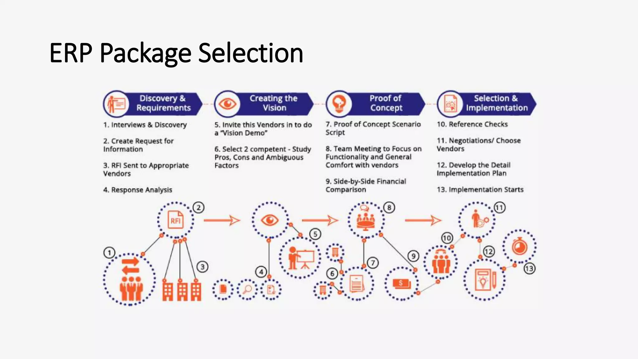 ERP Implementation Challenges and Package Selection | PPTX