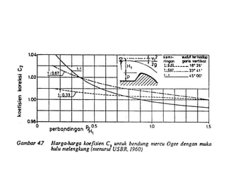 04 - Bangunan Peredam Energi.ppt