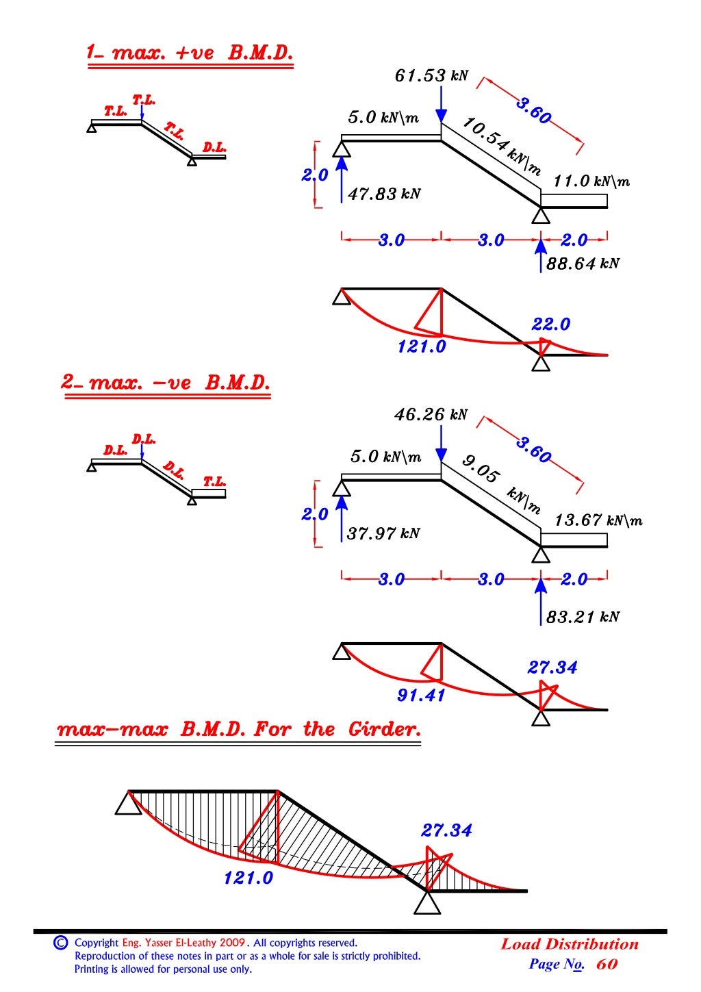04 (beams) (2) loads on beams (load distribution).