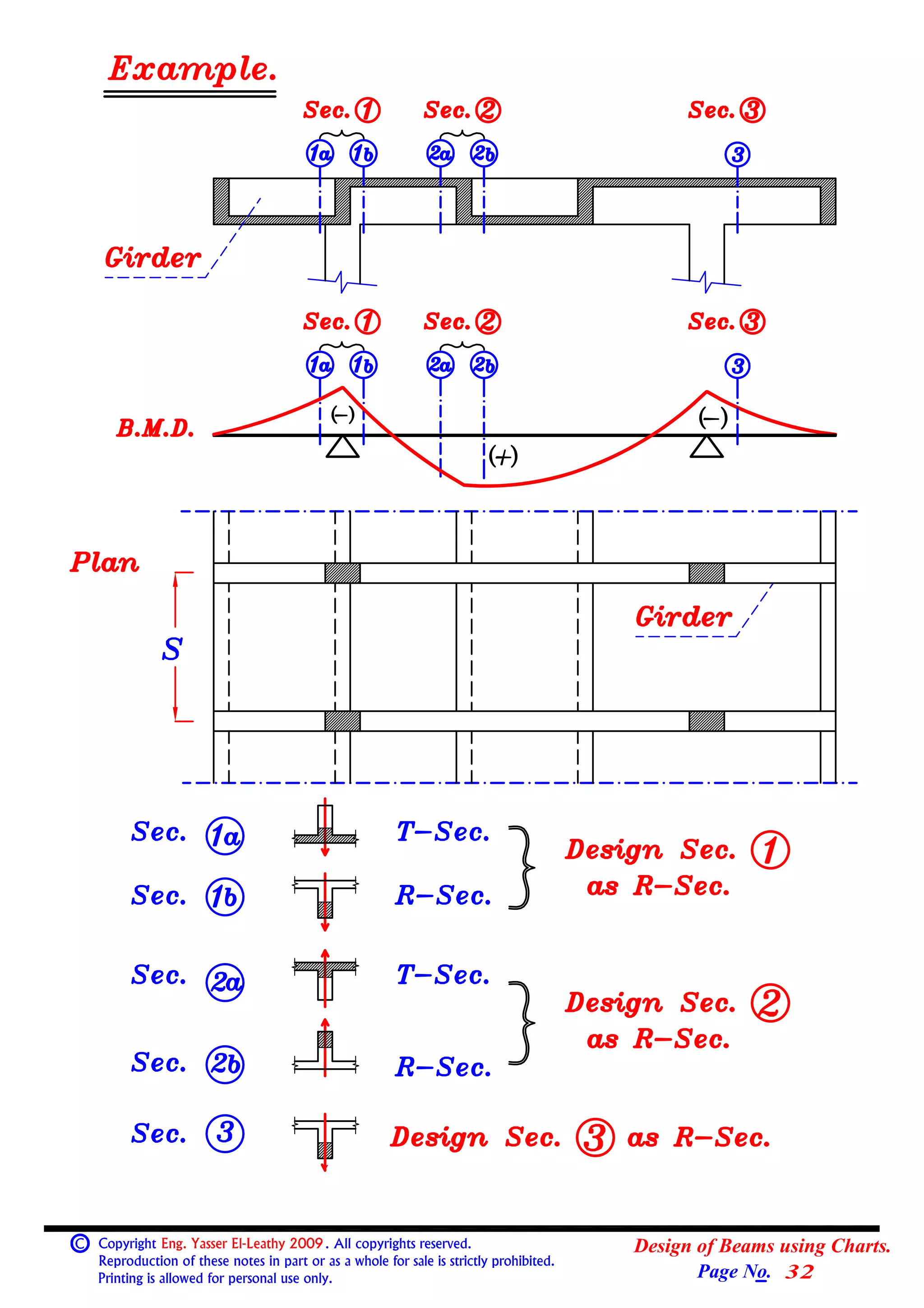 04 (beams) (3) design of beams using charts. | PDF