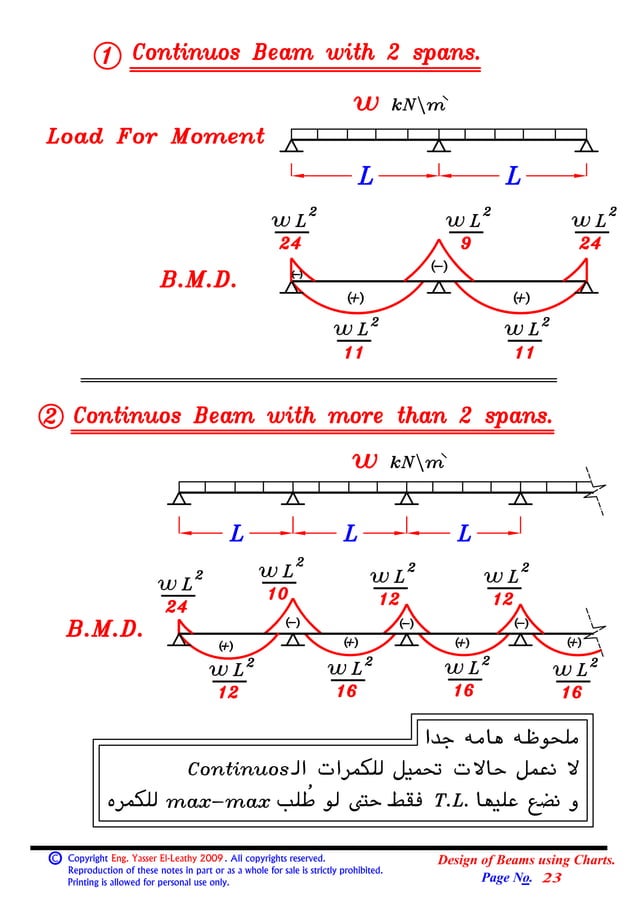 04 (beams) (3) design of beams using charts. | PDF