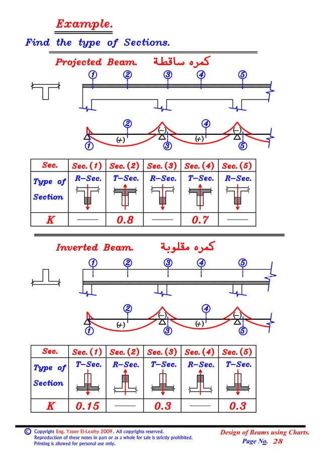 04 (beams) (3) design of beams using charts. | PDF