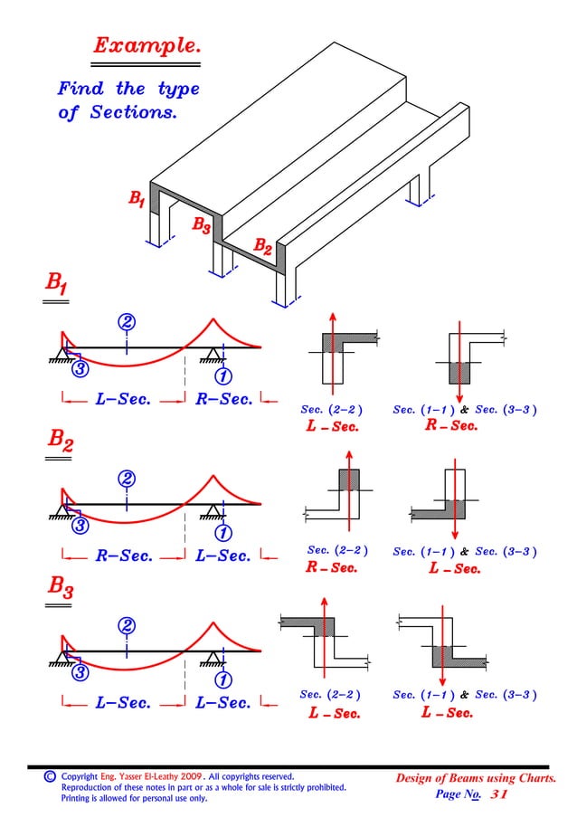 04 (beams) (3) design of beams using charts. | PDF