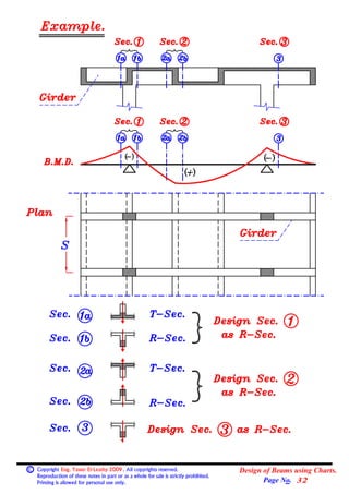 04 (beams) (3) design of beams using charts. | PDF