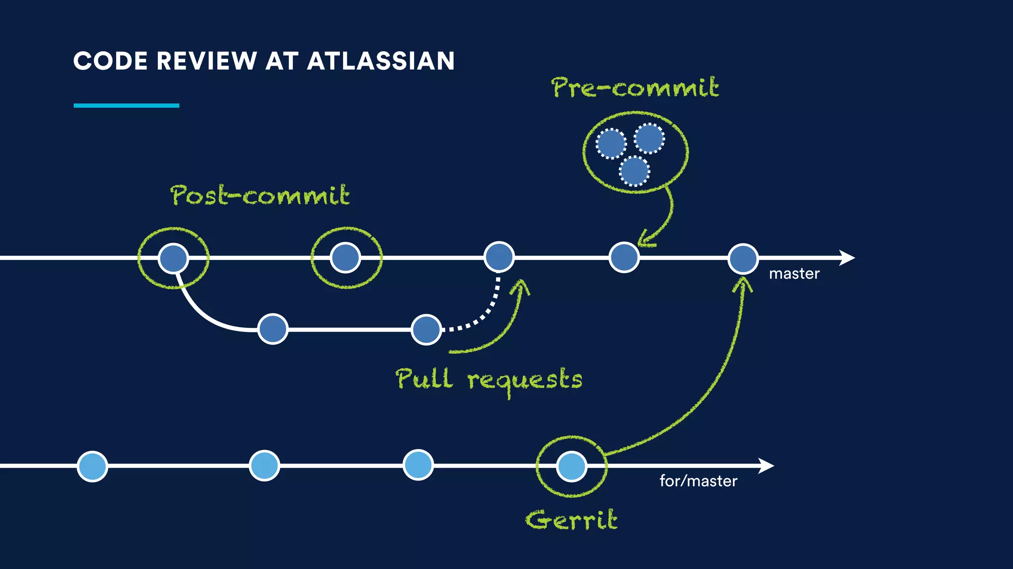 Code Reviews Vs Pull Requests PPT Code Reviews Vs Pull Requests PPT