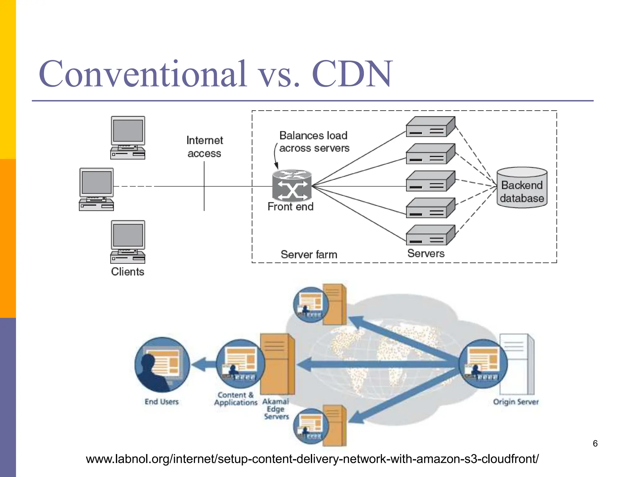 Introduction to Content Delivery Networks | PPT