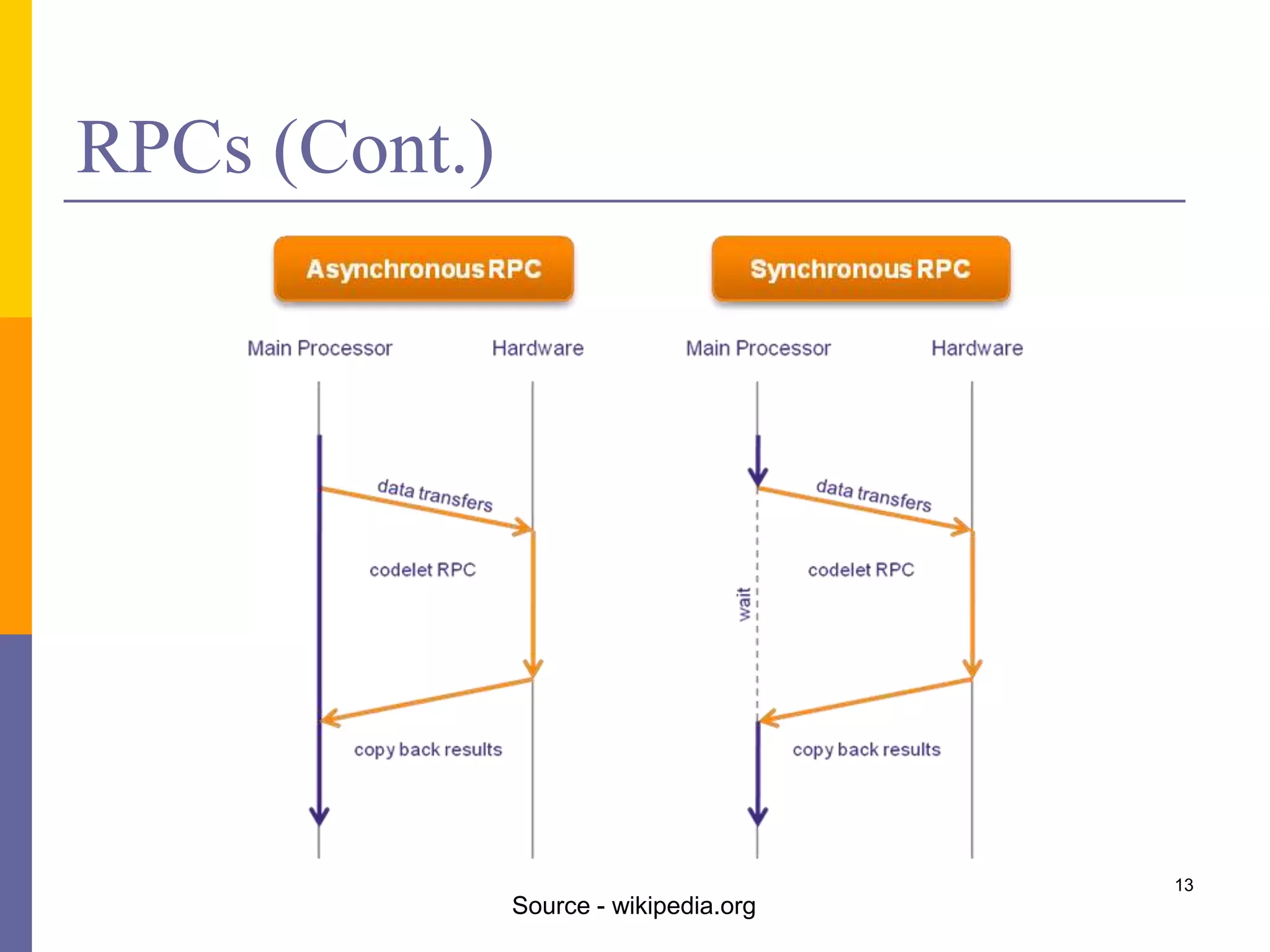 Communication In Distributed Systems Pptx Computer Networking