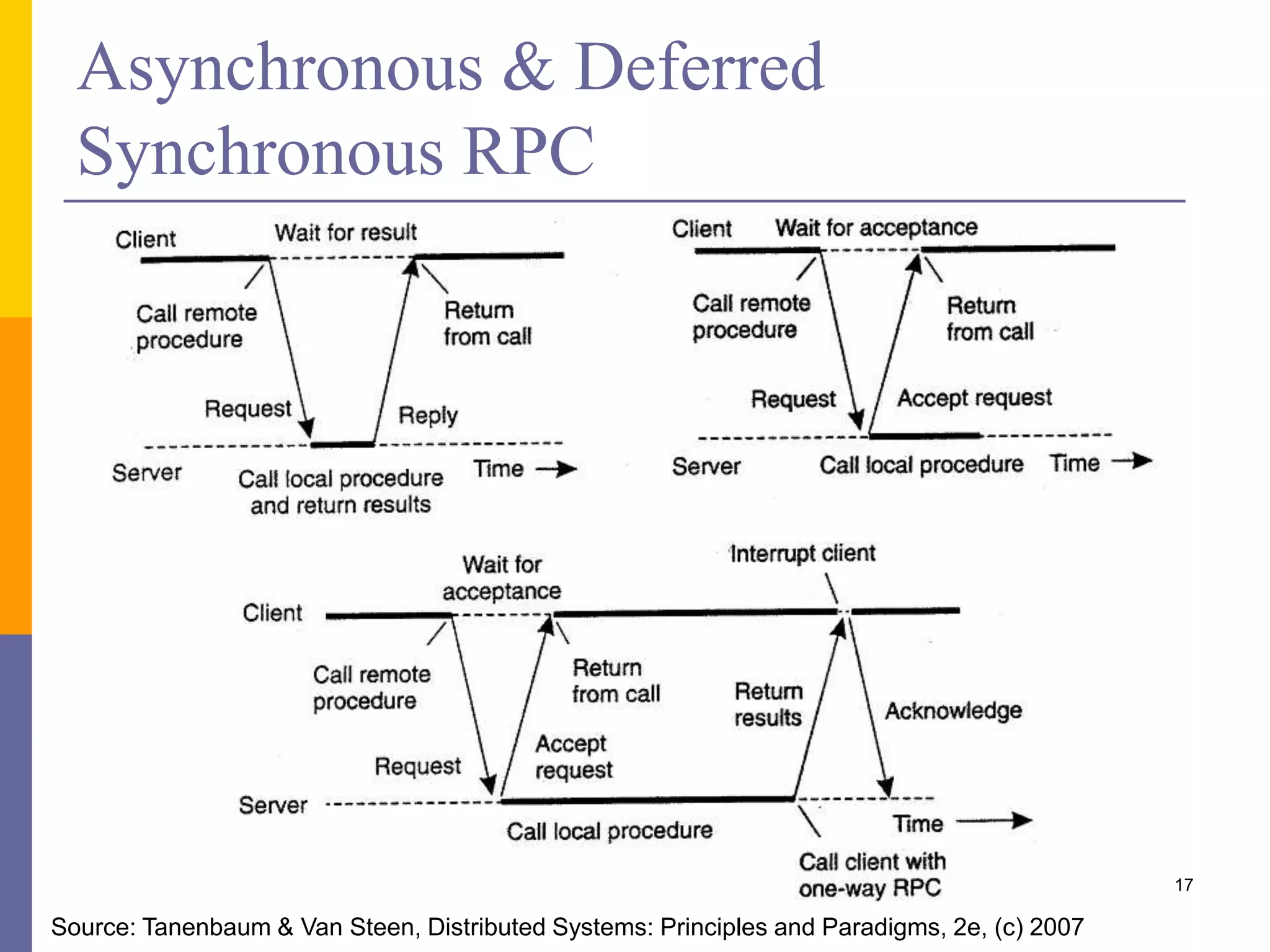 Communication in Distributed Systems | PPTX | Computer Networking | Computing