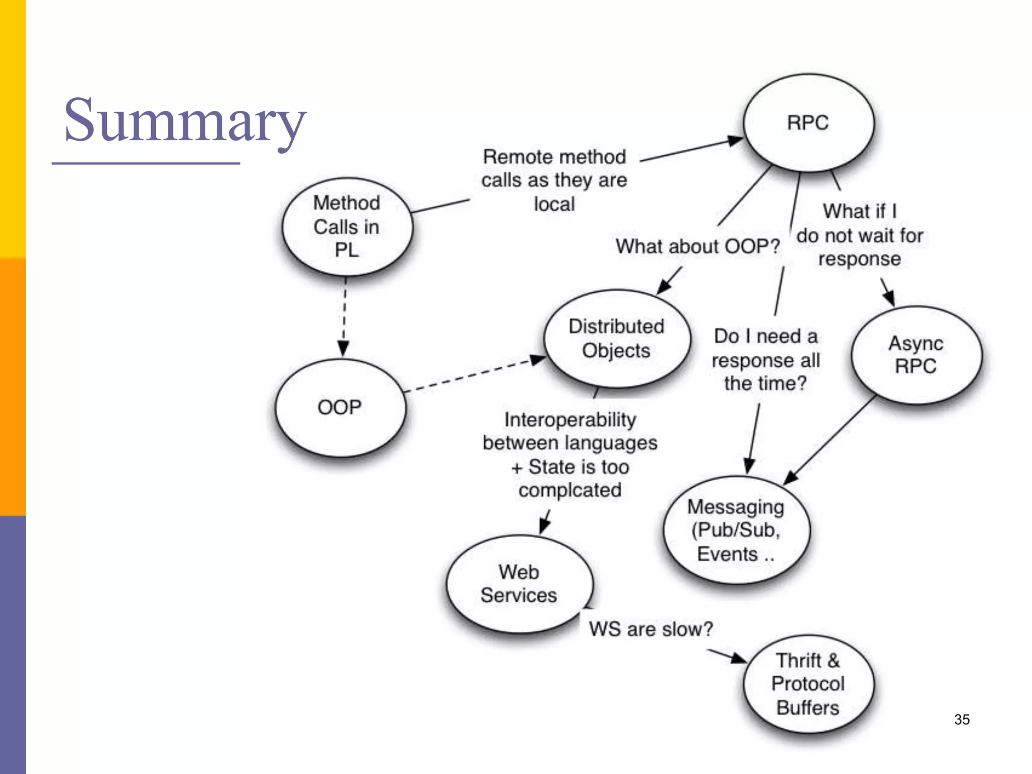 Communication In Distributed Systems Pptx Computer Networking Computing