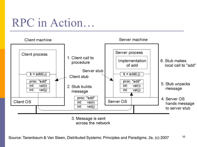 Communication In Distributed Systems Pptx Computer Networking Computing