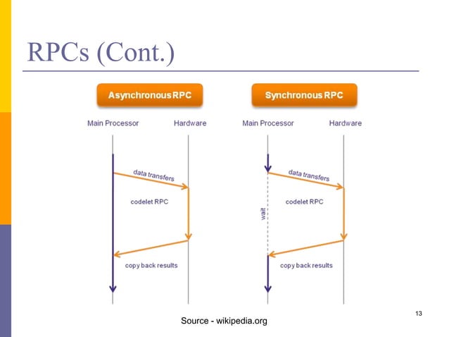 Communication In Distributed Systems Pptx Computer Networking Computing