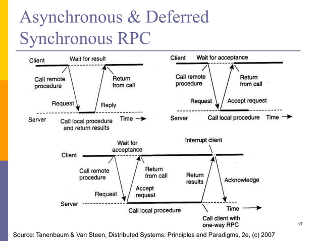 Communication In Distributed Systems Pptx Computer Networking Computing