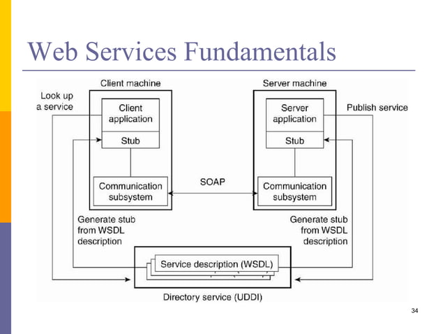 Communication In Distributed Systems Pptx Computer Networking Computing