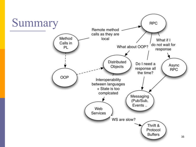Communication In Distributed Systems Pptx Computer Networking Computing