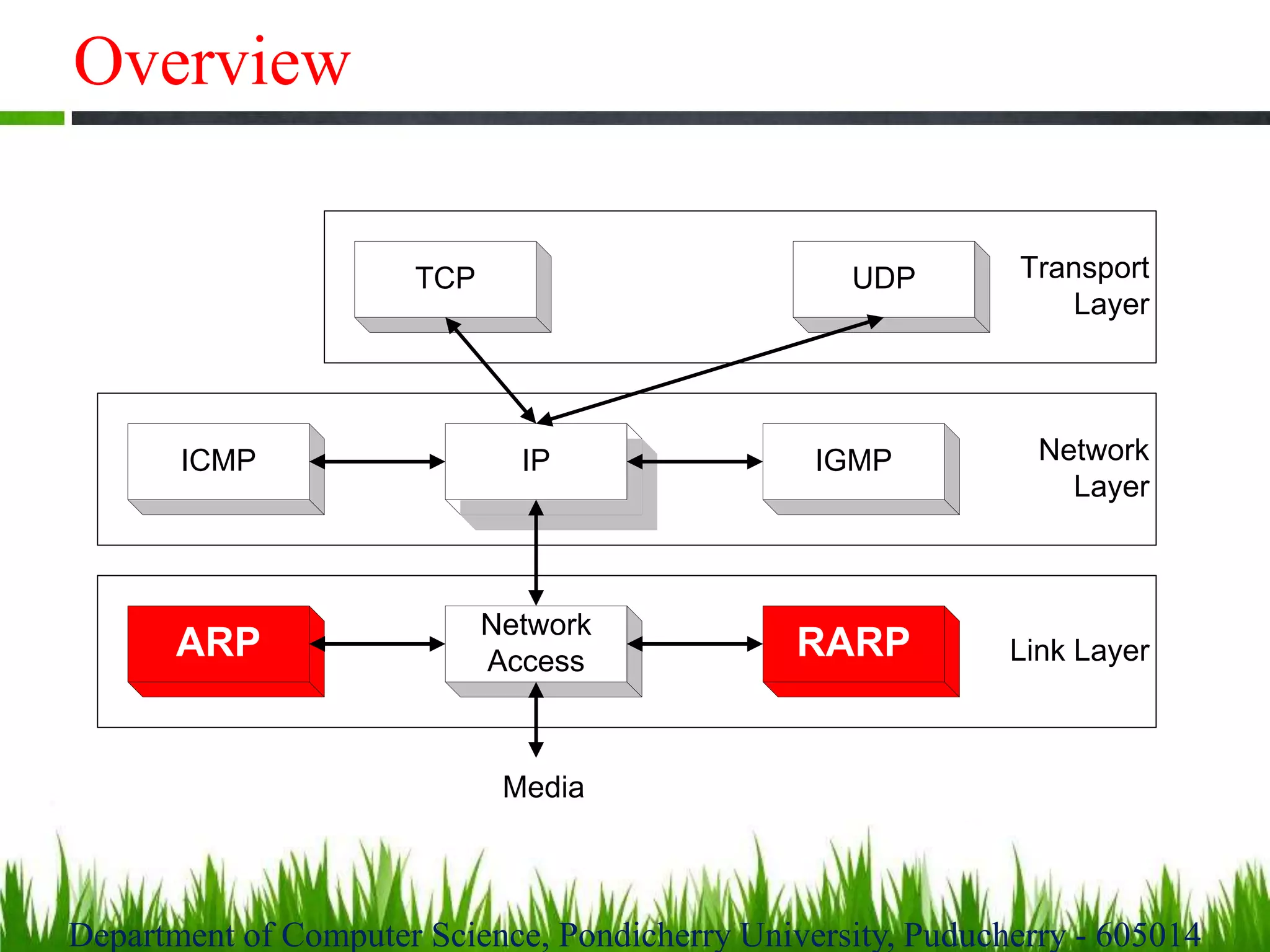 04 coms 525 tcpip - arp and rarp | PPT