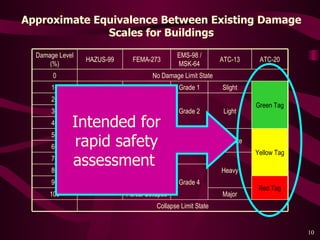 04 damage assessment methodology | PPT