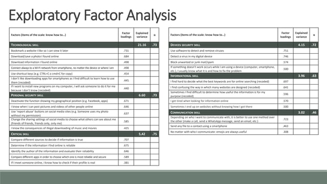 Development and Validation of a Digital Literacy Scale for Teenagers | PPT