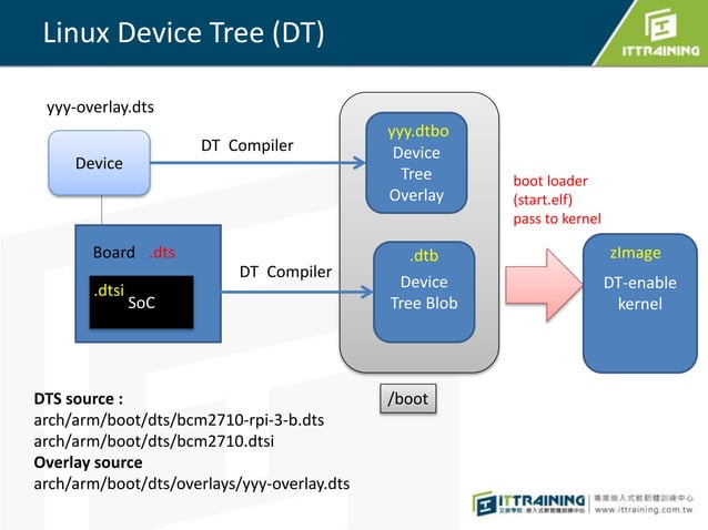 Linux Device Tree | PPTX | Operating Systems | Computer Software and ...