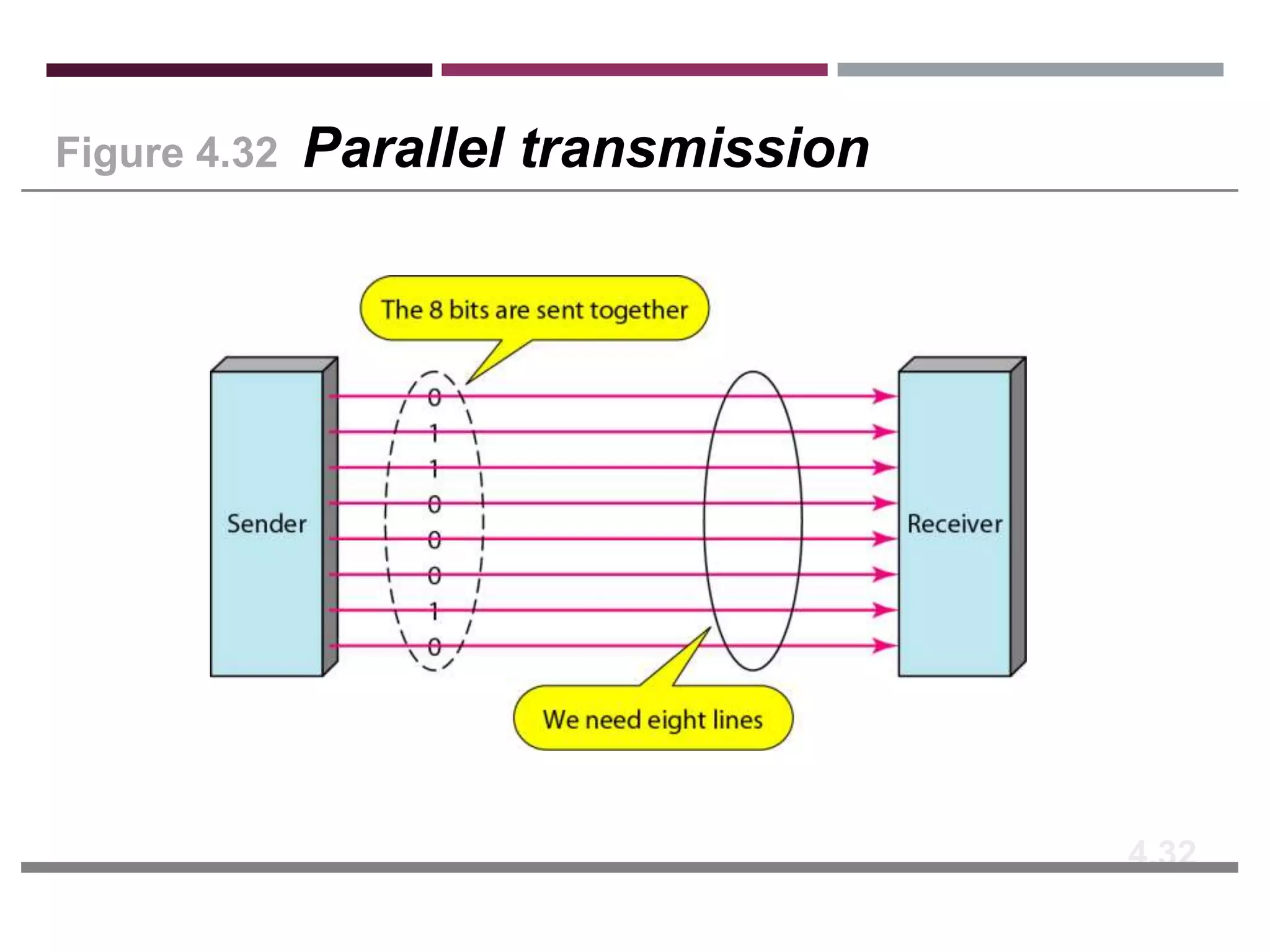 04 digital transmission | PPTX